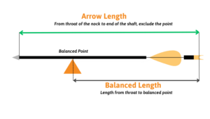 Arrow FOC Calculator